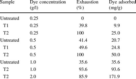 Exhaustion Tests On Cotton Linters With Acid Red 1 Download Table