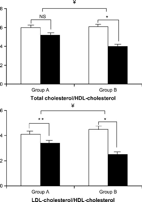 Total Cholesterol HDL Cholesterol And LDLcholesterol HDL Cholesterol Download Scientific