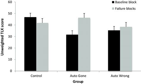 unweighted nasa task load index workload self reports by group