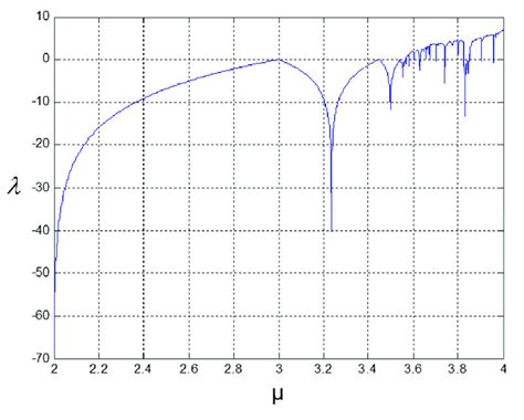 The Lyapunov Exponent Graph Of Logistic Mapping Download Scientific