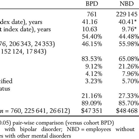 Descriptive Statistics For The Cohorts All Variables Shown Except Download Scientific Diagram