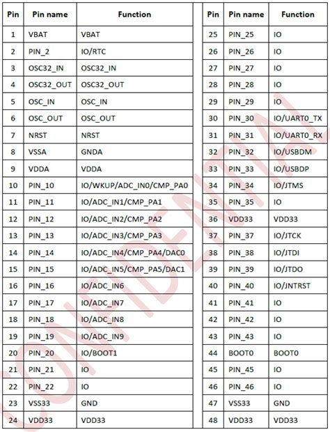 Ag32vf303系列 Agm Mcu Ag32 Mcu Agm Micro 遨格芯 Agm官方 Agm官方 Agm技术支持 Ag32 Mcu开发板 Agm中文资料 Agm Mcu中文手册