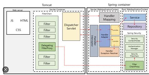 multiple dispatcherservlet 질문 인프런 커뮤니티 질문and답변