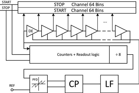 radiation tolerant single shot time to digital converter tdc