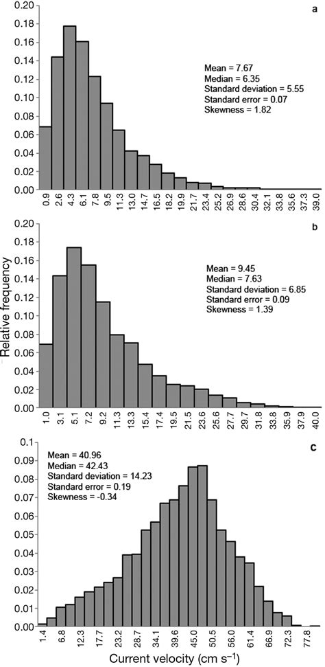 Current Velocity Data Distributions At 5 M Depths Measured Over 4 D