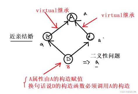 C多继承与虚继承继承两个类 Csdn博客