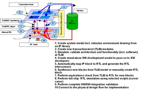 defining the tlm to rtl design flow ee times
