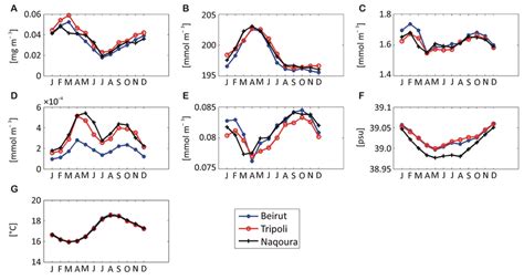 Temporal Variation Of An Average Of The Whole Water Column Of Download Scientific Diagram