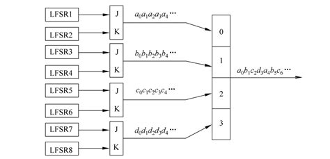 第十四讲 And 第十五讲 非线性序列 Geffe序列生成器、j K触发器、pless生成器、钟控序列生成器 Csdn博客