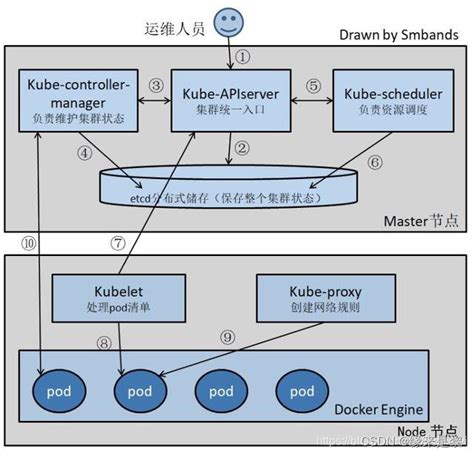 Kubernetes：原理、etcd详解及优势分析 Csdn博客