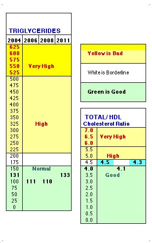 Cholesterol Numbers Conversion Chart: A Visual Reference of Charts | Chart Master