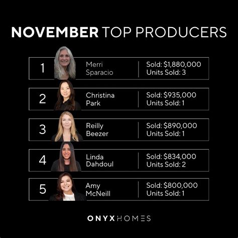 Onyx Homes ⭐🌟 Here Are Our November 2024 Top Producers