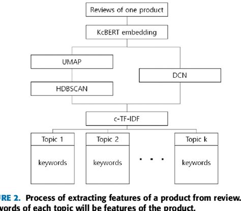 figure 1 from topic modeling based framework for extracting marketing