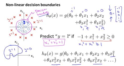 [l3] Logistic Regression Classification Overfitting Regularisation