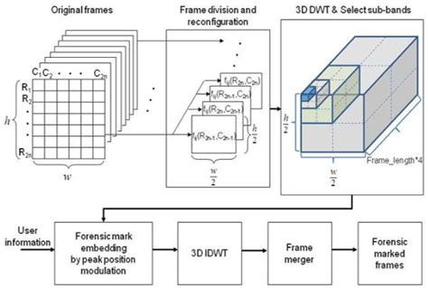 Figure 1 From Video Forensic Marking Algorithm Using Peak Position