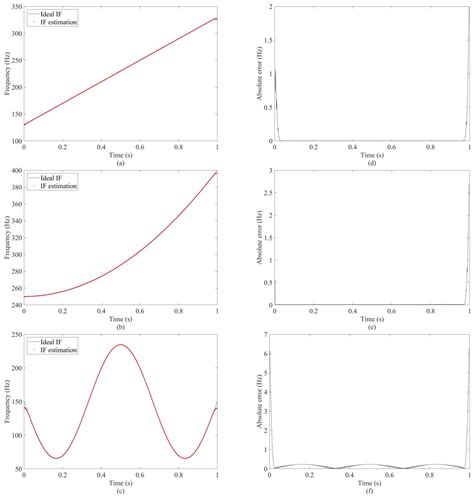 Instantaneous Frequency Extraction For Nonstationary Signals Via A