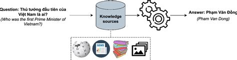 an architecture of question answering system the qa systems extract