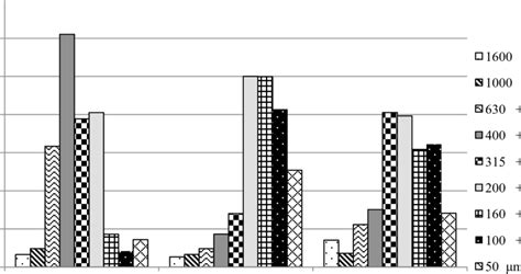 The Results Of Determining The Microscopic And Technological Properties