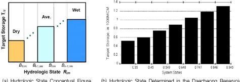 Figure From Development And Validation Of Reservoir Operation Rules For Integrated Water
