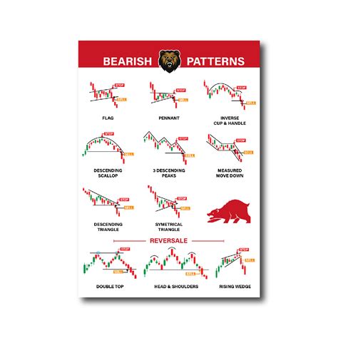 โปสเตอร์ หุ้น กราฟแท่งเทียน ชาร์ตแพทเทิร์น Candlestick Chart Pattern หุ้น หนังสือหุ้น เพิ่ม