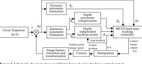 figure 1 from design of a finite time adaptive controller for image