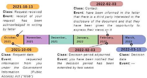 Figure 1 From Timeline Extraction From Decision Letters Using Chatgpt Semantic Scholar