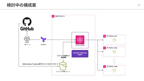 登壇レポート Aws Service Catalogのterraform Reference Engineを検証している話をしました