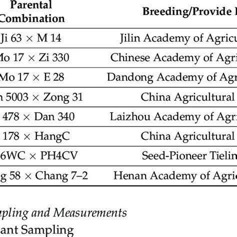 Details Of The Maize Hybrids Used In Different Decades Download