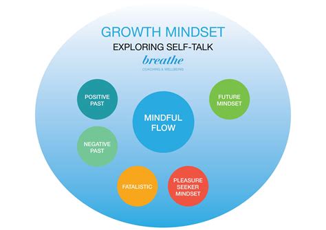 Mindset Assessment Breathe Coaching And Wellbeing