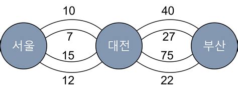 알고리즘 그리디 알고리즘greedy Algorithm