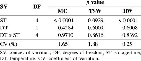 Variance Analysis Summary For Moisture Content Mc Thousand Seed