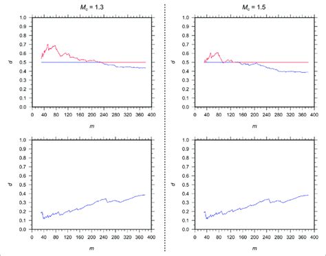 Values Of D Obtained By Applying The Robinson Test Based On The Download Scientific Diagram