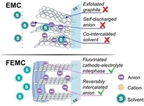 Solvent‐derived Fluorinated Secondary Interphase For Reversible Zn‐graphite Dual‐ion Batteries