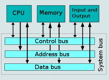 Interconnecting The Units Of Computer A Complete Guide For CSIT Babe