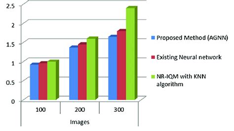 Graphical Representation For Accuracy Obtained Using Proposed And