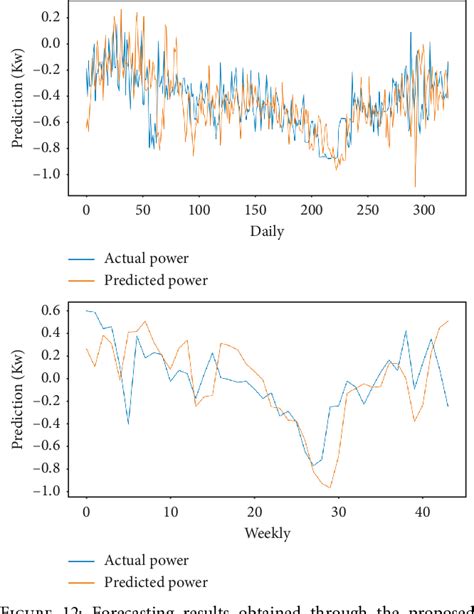 Figure 1 From Deep Learning Assisted Short Term Power Load Forecasting Using Deep Convolutional