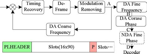 Figure 1 From Design Of Data Aided Snr Estimator Robust To Frequency