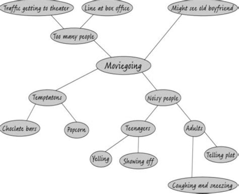 Figure 2 1 From Application Of Clustering Technique In Writing Analytical Exposition Text