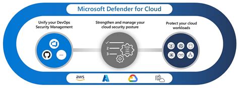 Unveiling The Power Of Microsoft Azure Defender For Cloud By Dillon