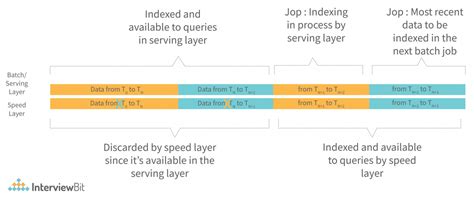 Lambda Architecture Detailed Explanation InterviewBit