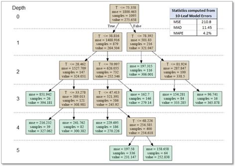 Keep On Splitting With Decision Tree Regressors Emea Itron
