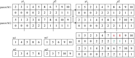 Joint Optimization Of Pre Marshalling And Yard Cranes Deployment In The