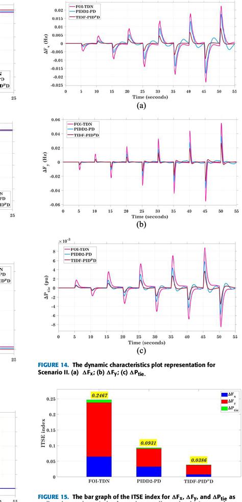 Figure 15 From A Novel Control Methodology Based On The Combination Of