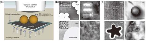 Figure 2 From Advances In Microsphere Based Super Resolution Imaging Semantic Scholar
