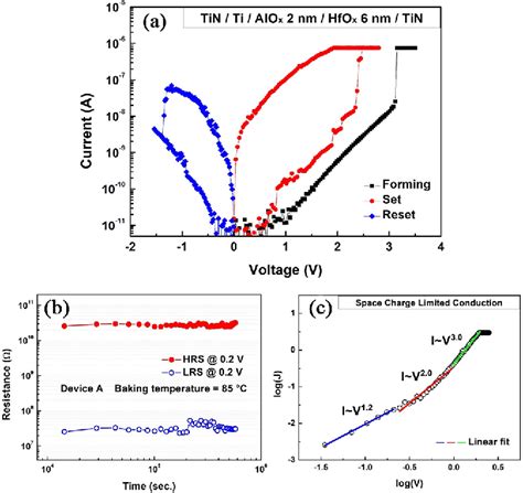 Figure 3 From Impact Of The Stacking Order Of Hfox And Alox Dielectric Films On Rram Switching