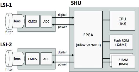 Block Diagram Showing The System Configuration Of LSI And Interface Download Scientific Diagram