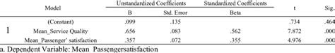 C Multiple Regression Coefficients A Download Table