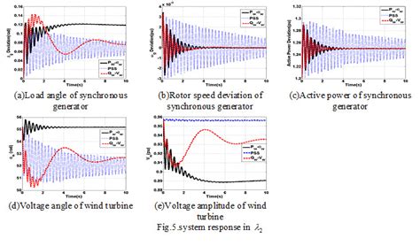 Damping Controller Design For Wind Farms Based On Quantum Particle