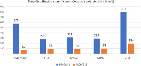The Comparison Of The Distribution Of Classes For The Public Pmdata And