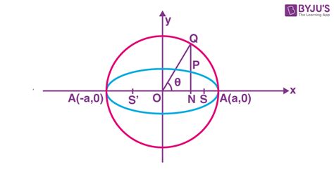 Eccentricity Ellipse